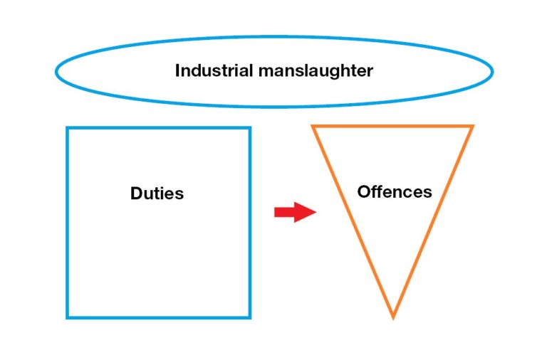 Industrial manslaughter – 5 years in – Proctor